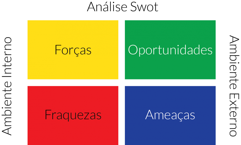 O que é matriz SWOT - Dicas de Tecnologia | Dicas para consumidores