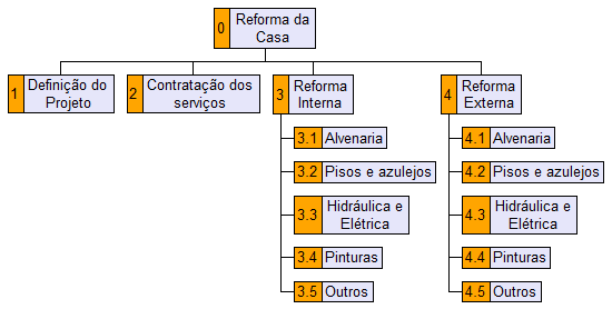 PMBOK O que é EAP - Dicas de Tecnologia | Dicas para consumidores